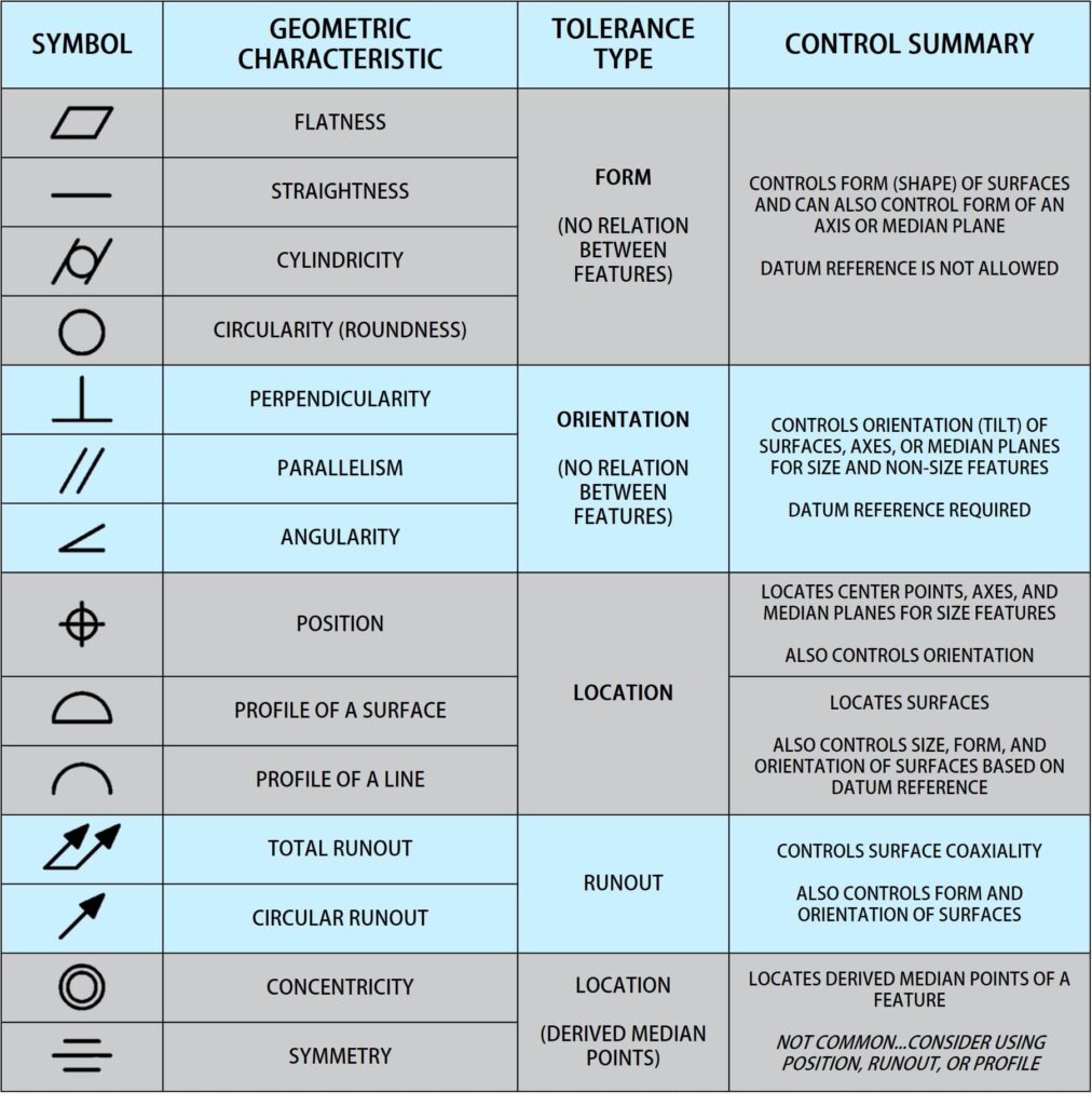 Geometric Dimensioning And Tolerancing Symbols Geometric Dimensioning And Tolerancing Symbols